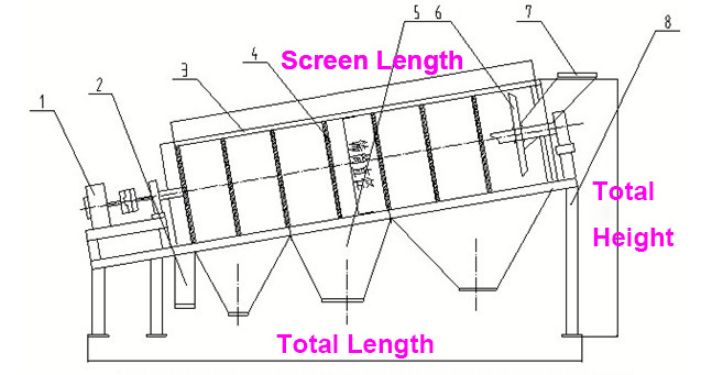 Rotary Trommel Screen - AAREAL Sieving